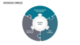 Vicious Circle PowerPoint and Google Slides Template - PPT Slides
