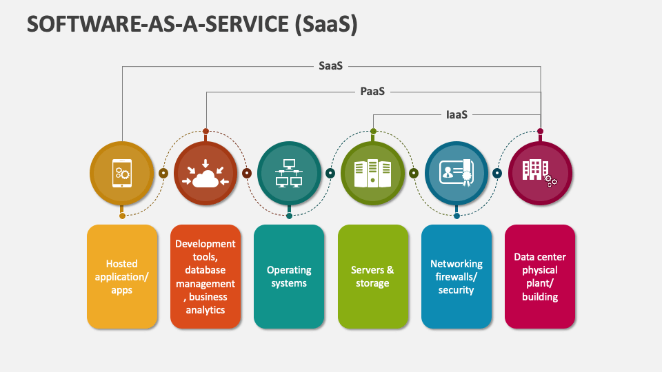 Software-as-a-Service (SaaS) PowerPoint and Google Slides Template ...