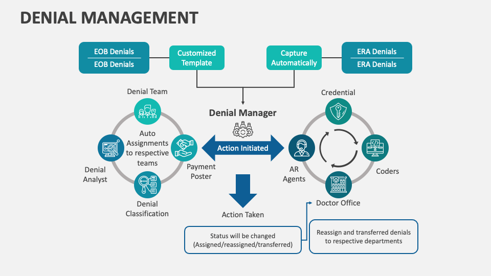 Denial Management PowerPoint and Google Slides Template - PPT Slides