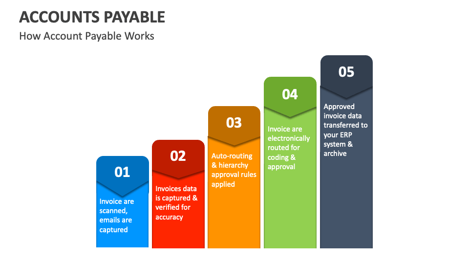 Accounts Payable Template for PowerPoint and Google Slides - PPT Slides