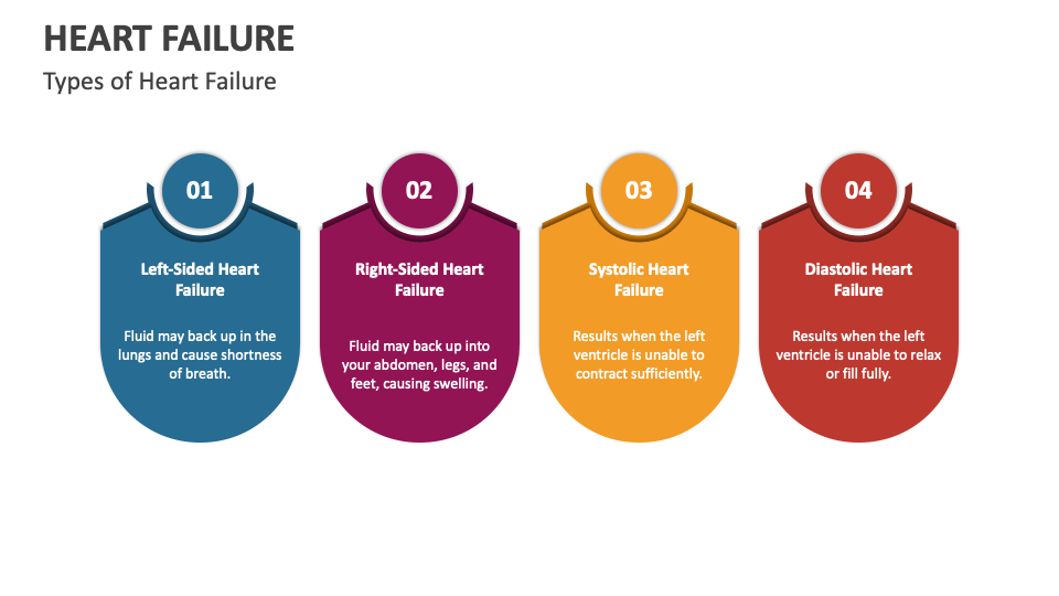 Heart Failure PowerPoint and Google Slides Template - PPT Slides