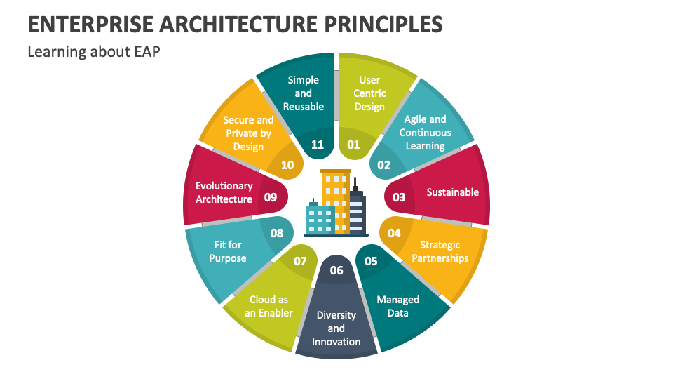 Enterprise Architecture Principles Template for Google Slides and ...