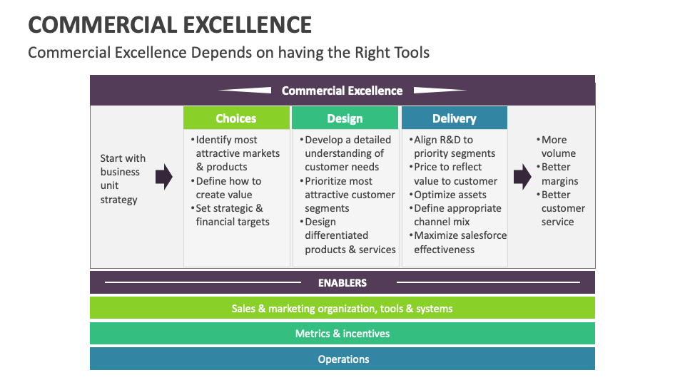 Commercial Excellence PowerPoint and Google Slides Template - PPT Slides