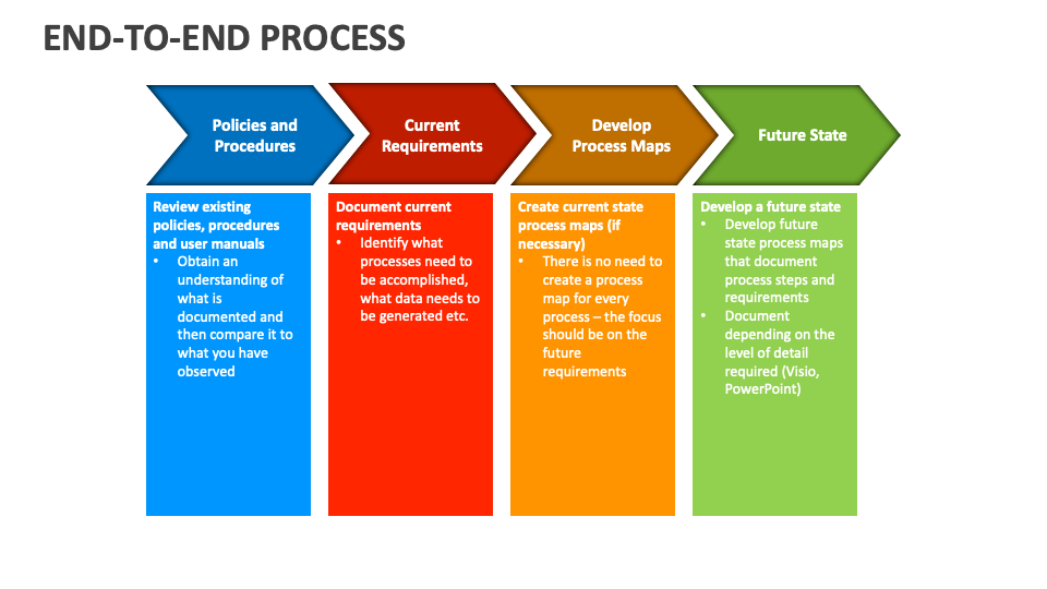 End-to-End Process Template for PowerPoint and Google Slides - PPT Slides