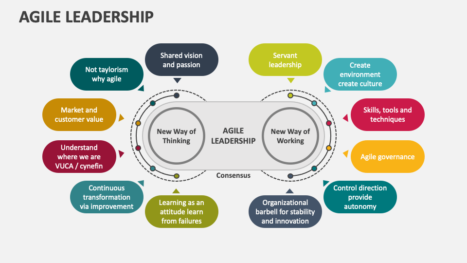 Agile Leadership PowerPoint and Google Slides Template - PPT Slides