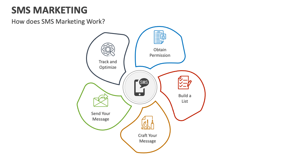SMS Marketing PowerPoint and Google Slides Template - PPT Slides