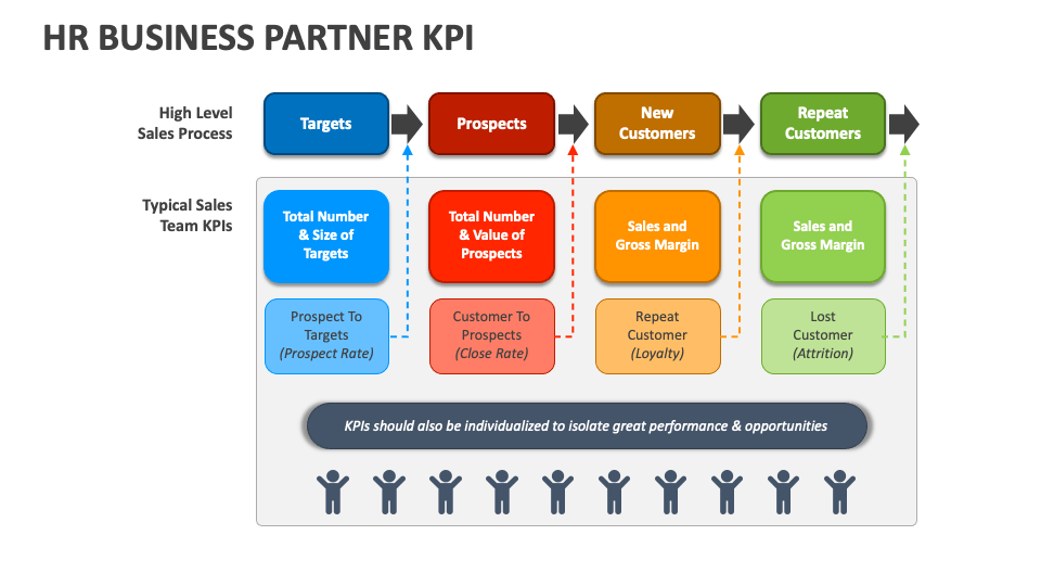 HR Business Partner KPI PowerPoint and Google Slides Template - PPT Slides