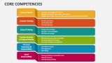 Core Competencies Template for PowerPoint and Google Slides - PPT Slides