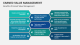 Earned Value Management PowerPoint and Google Slides Template - PPT Slides
