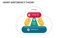 Henry Mintzberg's Theory Template for PowerPoint and Google Slides ...