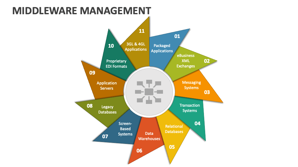 Middleware Management PowerPoint and Google Slides Template - PPT Slides