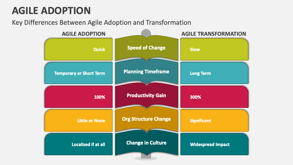 Agile Adoption PowerPoint and Google Slides Template - PPT Slides