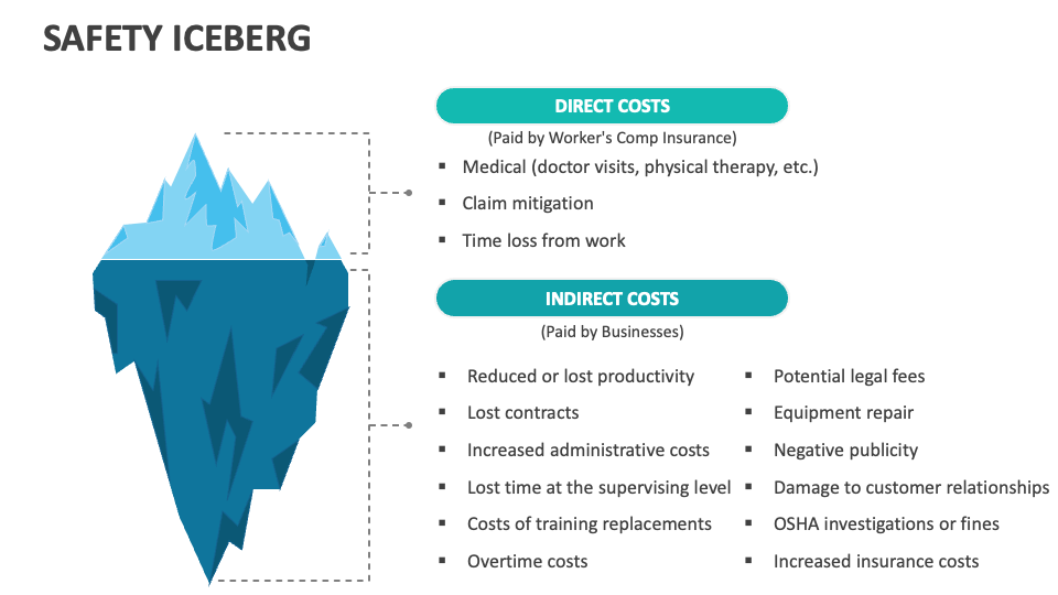 Safety Iceberg Template for Google Slides and PowerPoint - PPT Slides