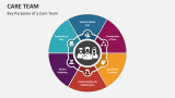 Care Team PowerPoint and Google Slides Template - PPT Slides