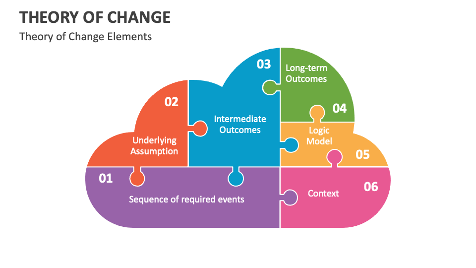 Theory of Change Template for PowerPoint and Google Slides - PPT Slides