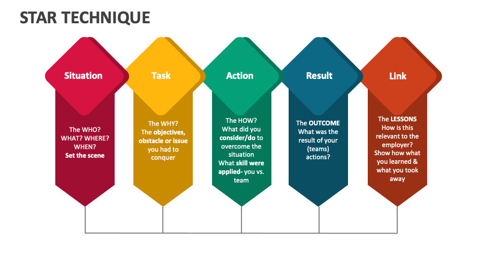 STAR Technique Template for PowerPoint and Google Slides - PPT Slides