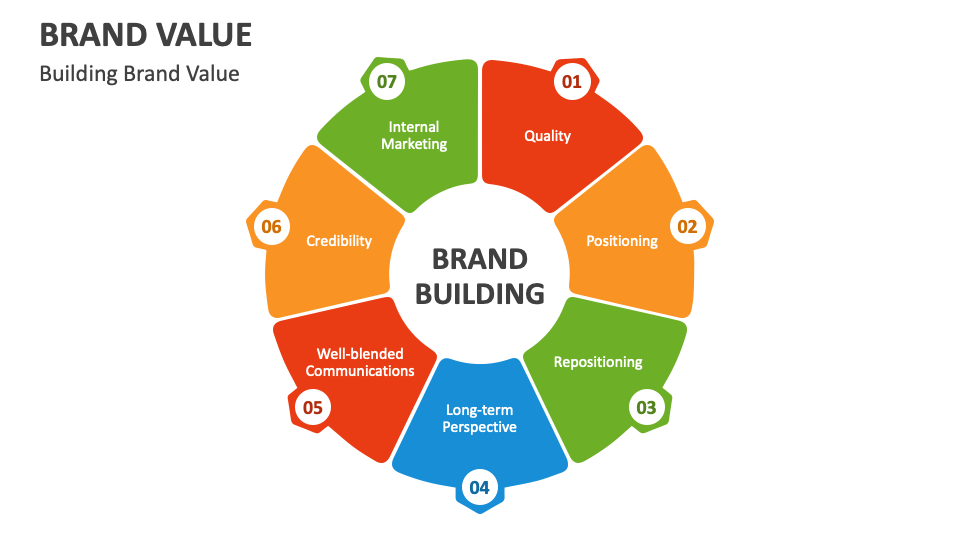 Brand Value Template for PowerPoint and Google Slides - PPT Slides