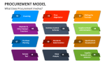 Procurement Model PowerPoint and Google Slides Template - PPT Slides