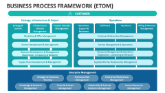 Business Process Framework (ETOM) Template for Google Slides and ...