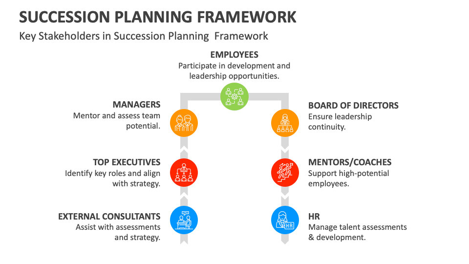 Succession Planning Framework Template for Google Slides and PowerPoint ...