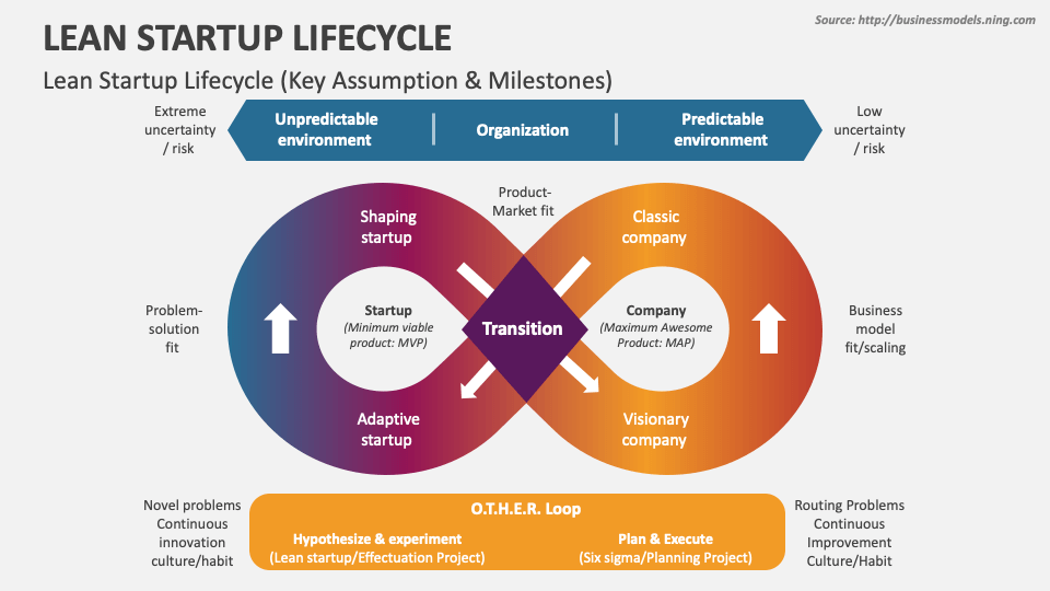 Lean Startup Lifecycle PowerPoint and Google Slides Template - PPT Slides