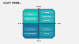 SCARF Model PowerPoint and Google Slides Template - PPT Slides