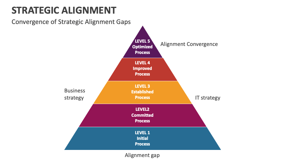 Strategic Alignment Template for PowerPoint and Google Slides - PPT Slides