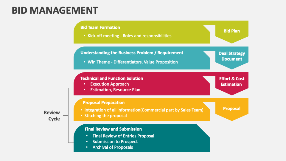 Bid Management PowerPoint and Google Slides Template - PPT Slides