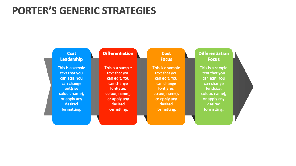 Porter's Generic Strategies Template for PowerPoint and Google Slides ...