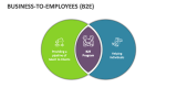 Business-to-Employees (B2E) PowerPoint and Google Slides Template - PPT ...