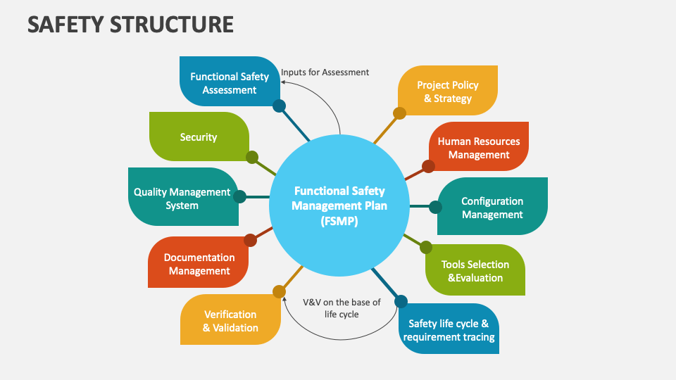 Safety Structure Template for PowerPoint and Google Slides - PPT Slides