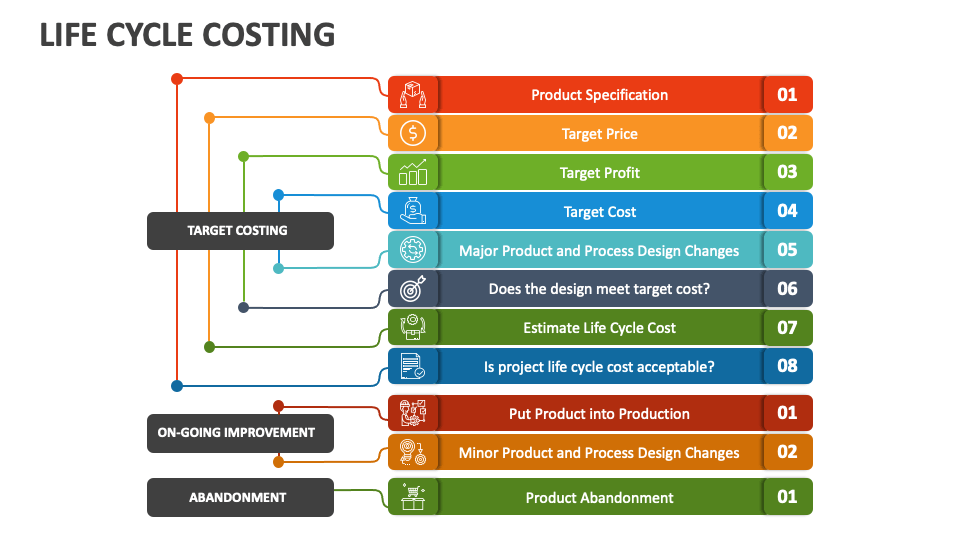 Life Cycle Costing PowerPoint and Google Slides Template - PPT Slides
