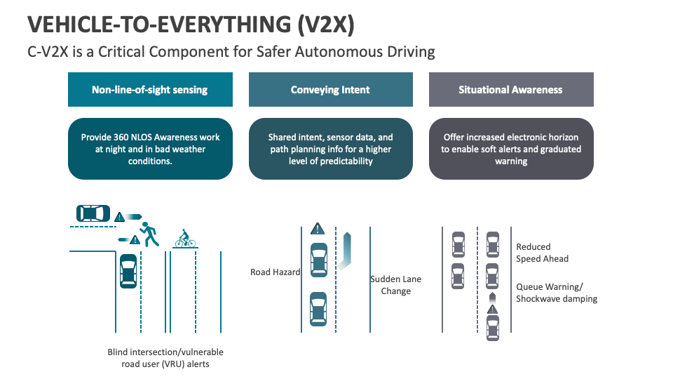 Vehicle-to-Everything (V2X) Template for PowerPoint and Google Slides ...