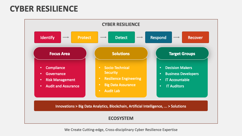 Cyber Resilience PowerPoint and Google Slides Template - PPT Slides