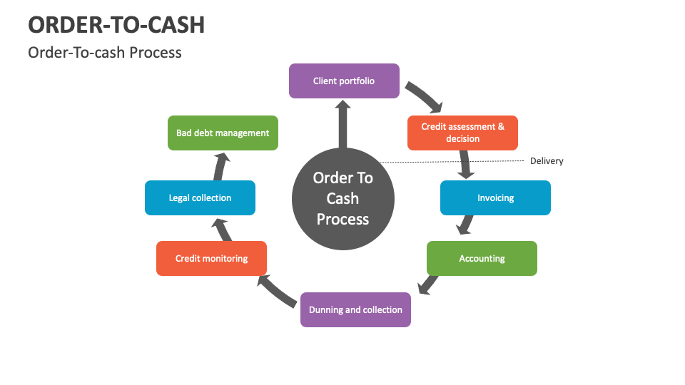 Order-to-Cash Template for PowerPoint and Google Slides - PPT Slides