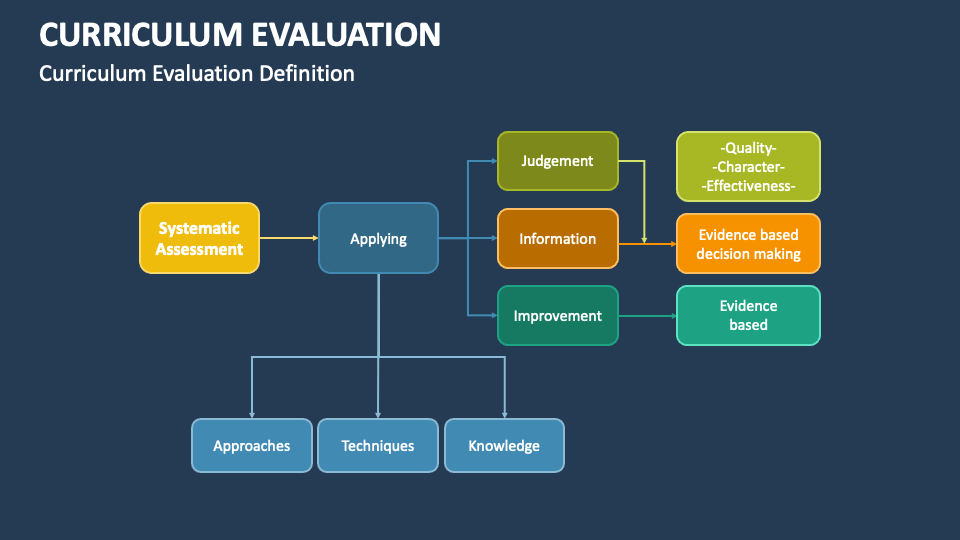 Curriculum Evaluation PowerPoint and Google Slides Template - PPT Slides Curriculum Evaluation PowerPoint and Google Slides Template - PPT Slides
