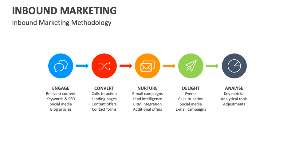 Inbound Marketing Template for PowerPoint and Google Slides - PPT Slides