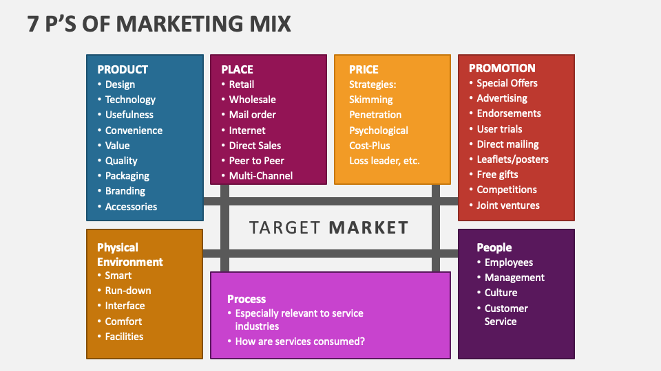 7 P's of Marketing Mix PowerPoint and Google Slides Template - PPT Slides