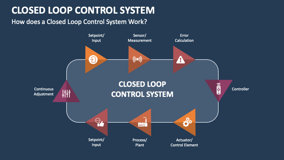 Closed Loop Control System PowerPoint and Google Slides Template - PPT ... Closed Loop Control System PowerPoint and Google Slides Template - PPT ...