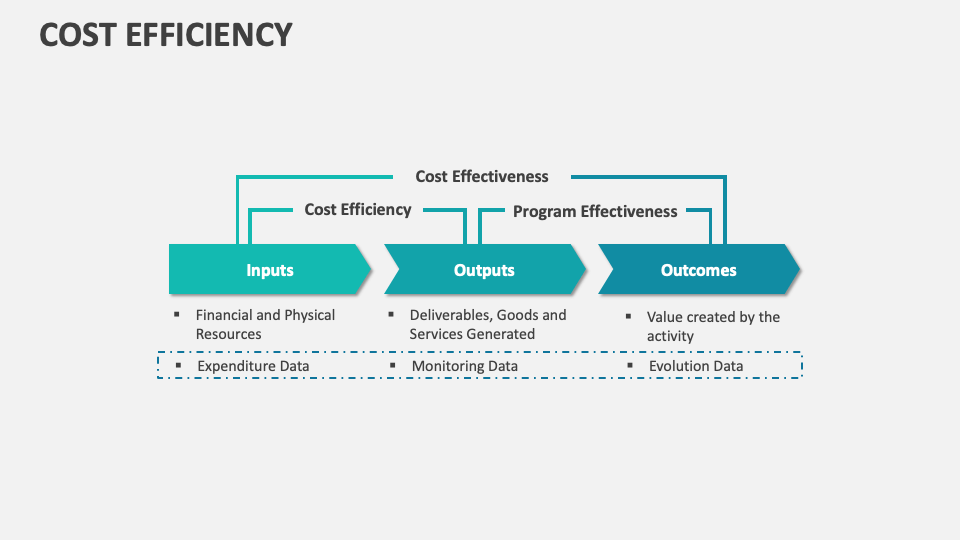 Cost Efficiency Template for PowerPoint and Google Slides - PPT Slides