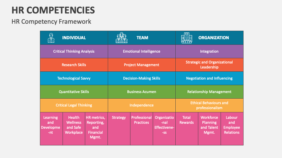 HR Competencies Template for PowerPoint and Google Slides - PPT Slides