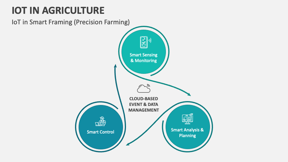 IoT in Agriculture PowerPoint and Google Slides Template - PPT Slides