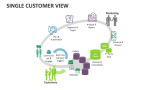 Single Customer View Template for PowerPoint and Google Slides - PPT Slides