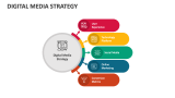 Digital Media Strategy PowerPoint and Google Slides Template - PPT Slides