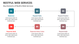 Restful Web Services Template for Google Slides and PowerPoint - PPT Slides