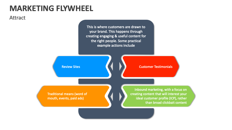 Marketing Flywheel Template for PowerPoint and Google Slides - PPT Slides