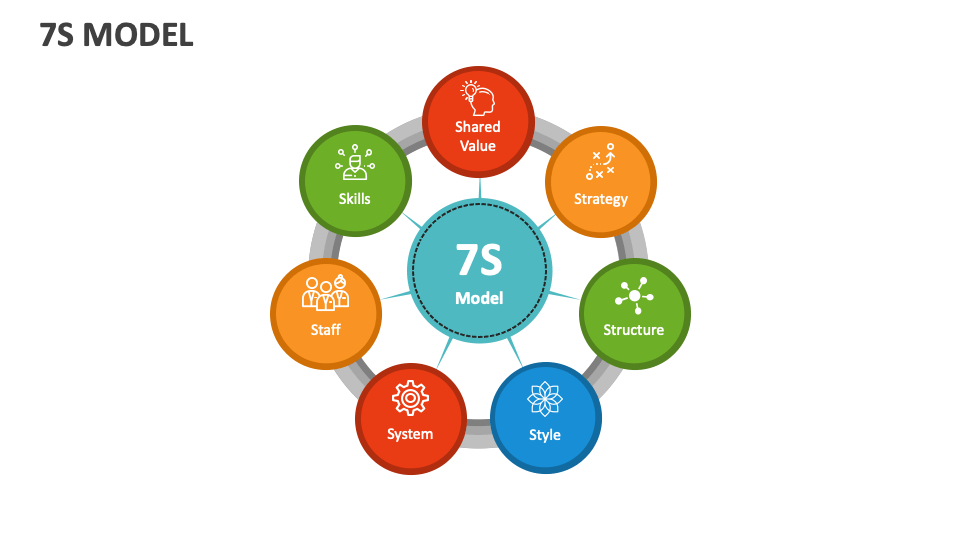 7S Model Template for PowerPoint and Google Slides - PPT Slides