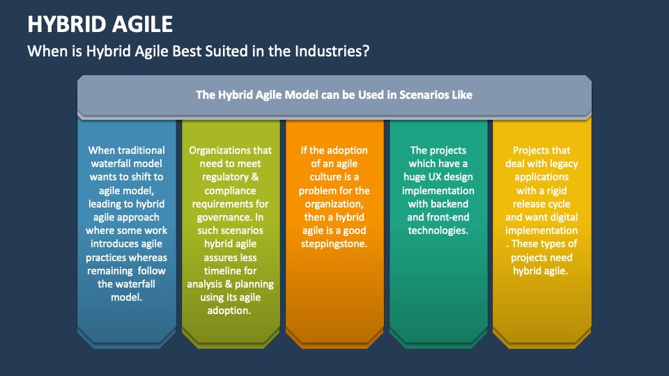 Hybrid Agile PowerPoint and Google Slides Template - PPT Slides