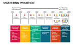 Marketing Evolution PowerPoint and Google Slides Template - PPT Slides