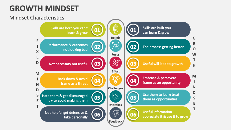 Growth Mindset Template for PowerPoint and Google Slides - PPT Slides